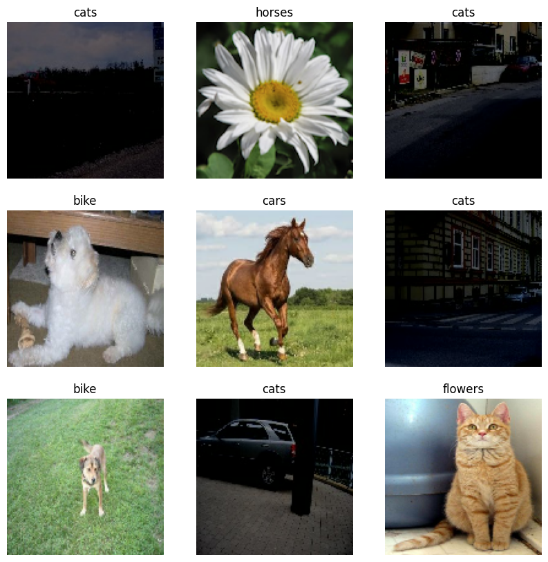 Multi-Class Image Classification Using the Functional API of TensorFlow ...