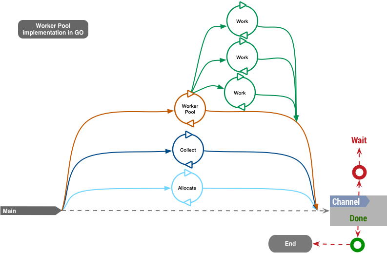 Visually Understanding Worker Pool | by David | Coinmonks | Medium