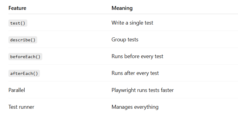 🟢 PART 4 — Playwright Test Runner & Test Structure (Beginner Friendly ...