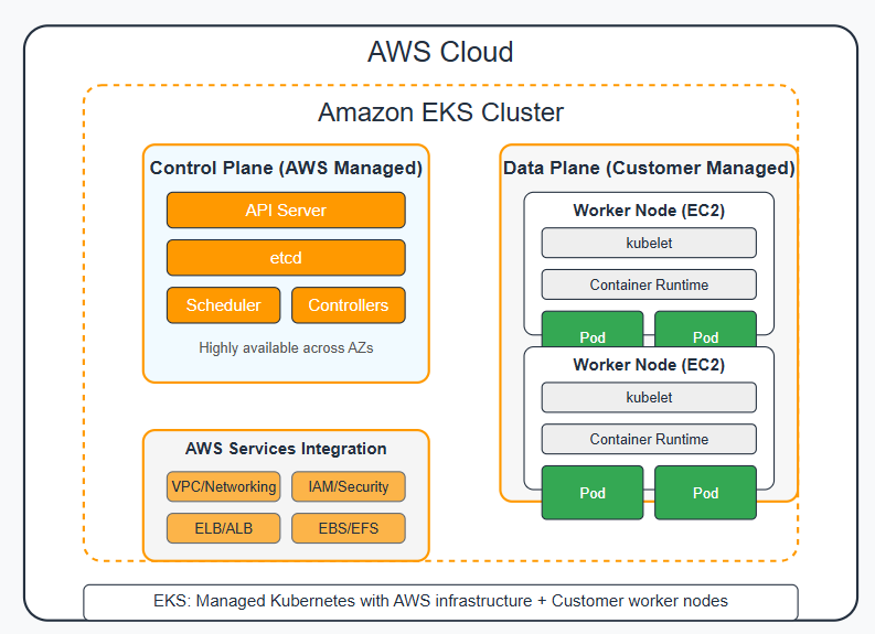 Basic Terminologies of Kubernetes and Amazon EKS Cluster | by Sanjal S ...