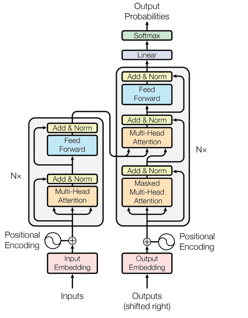 Part 2 : Transformers: Input Embedding and Positional Encoding | by ...