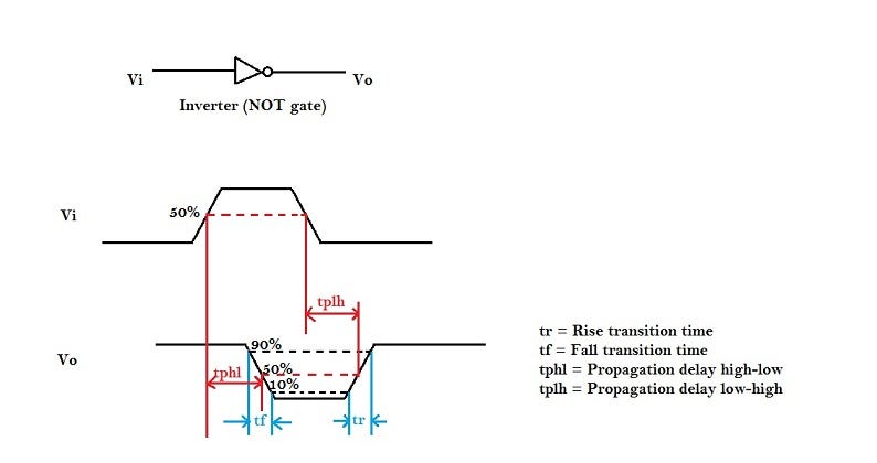 Why is the fall delay usually smaller than the rise delay in CMOS ...