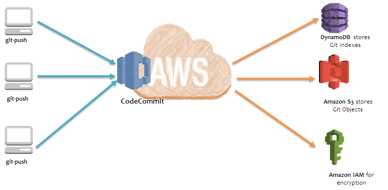 Learn about AWS CodeCommit. Wouldn’t you like to keep your entire… | by ...