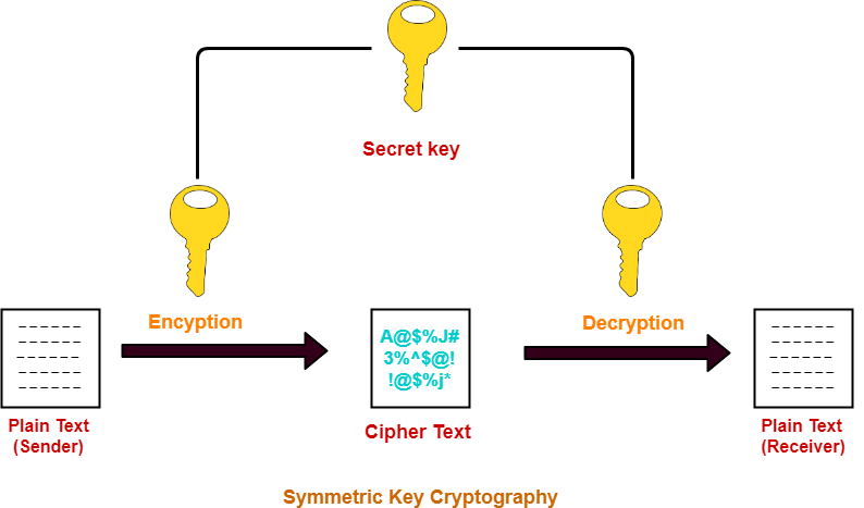 Secret key Algorithms in Cryptography | by suji guna | Medium