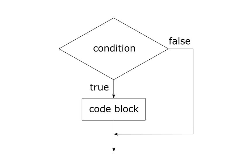 Coding Conditionals Read Conditional Coding Out Loud To By Dayton L Houston Medium