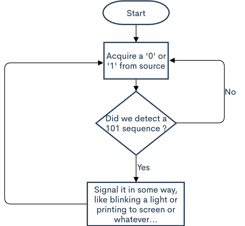 [Part 3] CA and OSD: Sequential Logic Design | by Shirshendu ...