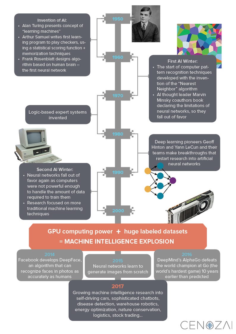Machine Intelligence: A Historical Snapshot | by Cenozai | Medium