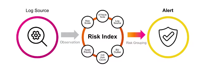 Lookup to Drilldown: Building dynamic searches for triaging Risk ...