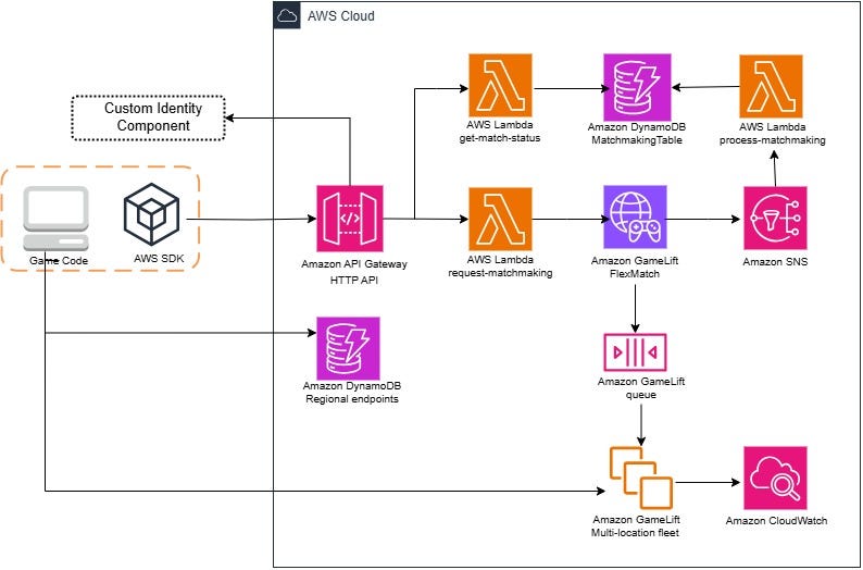 AWS Reference Architecture for Multiplayer Session-Based Game Hosting on AWS | by Mounika ...