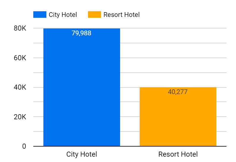 Data Visualization with Looker Studio (Case Study) | by Ammar ...