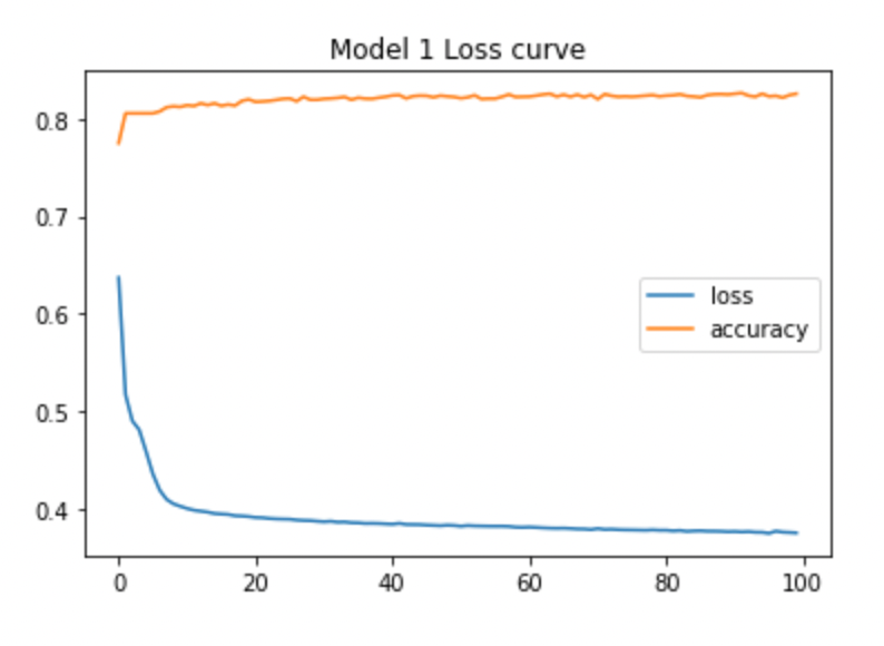 Binary Classification With Tensorflow | by Alifiya Batterywala | Medium