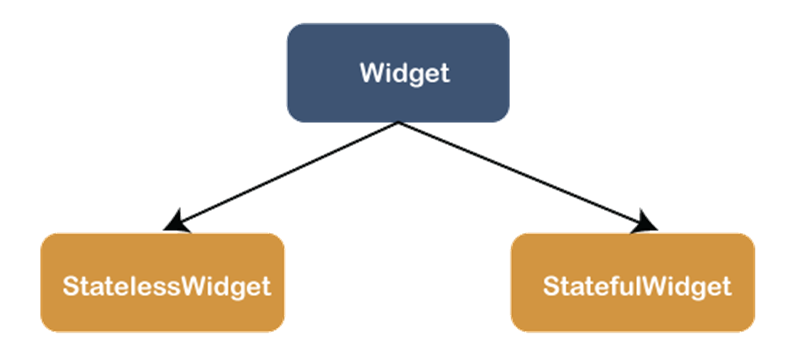 Stateless Widget ve Stateful Widget nedir? | by Beyza Koşer | Nov, 2023 ... Stateless Widget ve Stateful Widget nedir? | by Beyza Koşer | Nov, 2023 ...