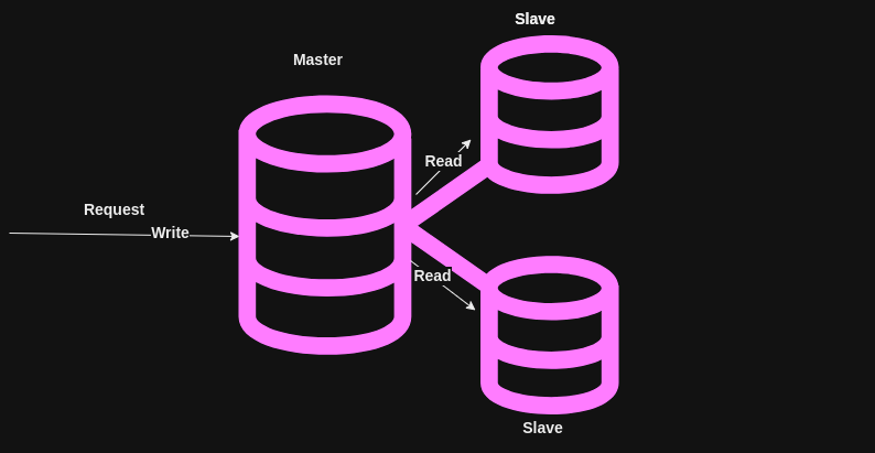 Database Replication : A Quick Guide | by Nagesh Jani | Nov, 2023 | Medium