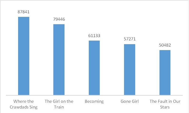 An Analysis Amazon Top 50 Bestselling Books (2009–2019) | by Olamide ...