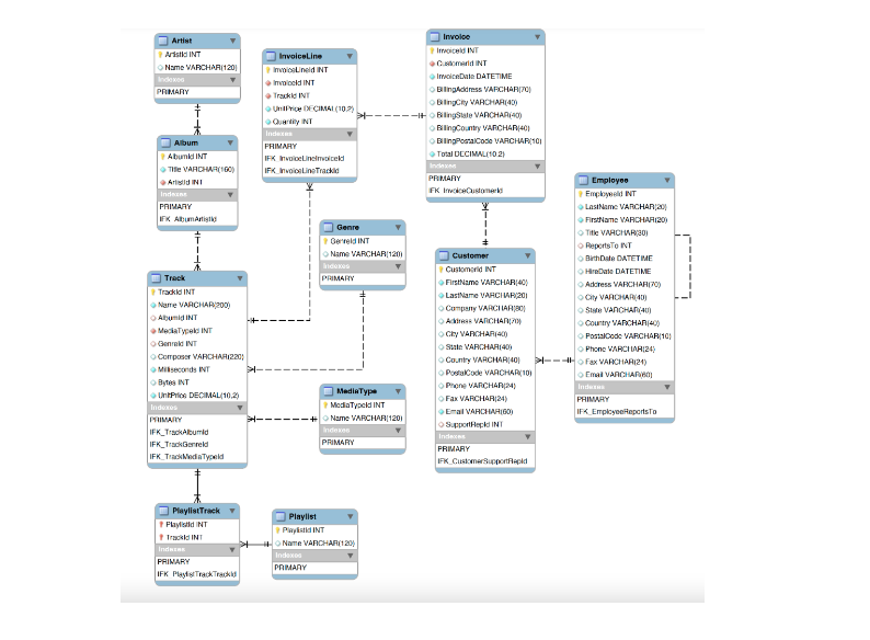 EXPLORATORY DATA ANALYSIS WITH POWER BI: CHINOOK DATABASE CAPSTONE PROJECT AT ALTSCHOOL AFRICA ...