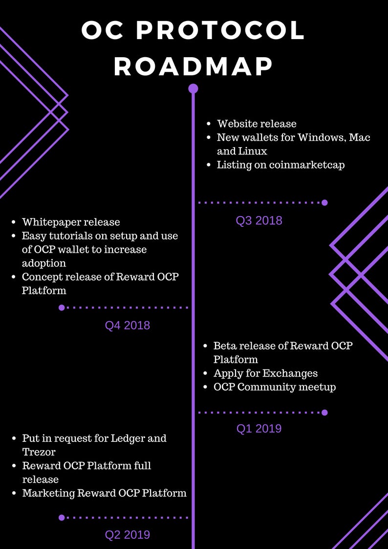 Roadmap. We are happy to present our Roadmap! | by OC Protocol | Medium