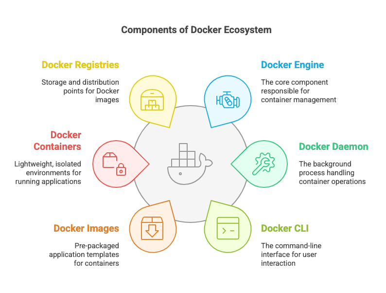 Introduction to Docker Components | by The Docker Guy | Feb, 2025 | Medium