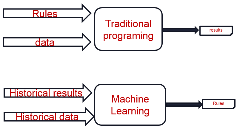 African Industry: Where are we on the map of AI? part 1 | by Foutse ...