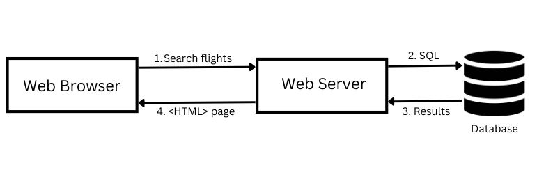 JSP and Servlet Foundation. Before learning JSP and Servlet, we… | by ...