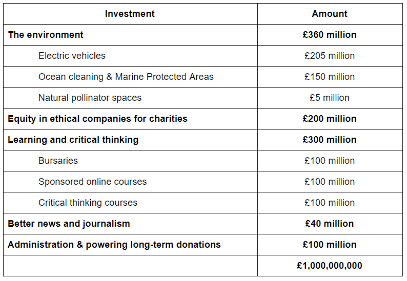 If I could spend £1 billion to make the world a bit better | by ...
