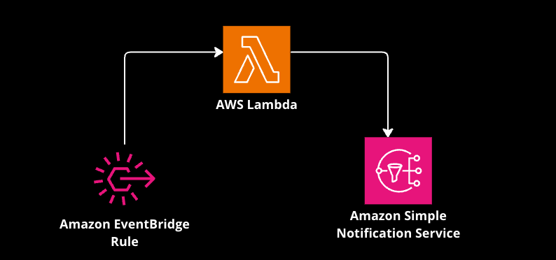 Lambda Sns And Eventbridge A Pattern To Enable Your Business By Vikas Bajaj May 2024 Medium