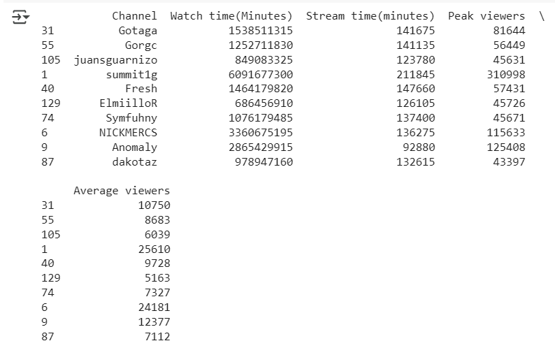 Ranking Streamers on Twitch in comparison to xQc | by Alex Yang ...