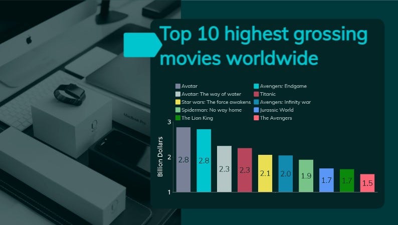 Top 10 highest grossing movies of all time. | by World's Top 10 | Medium