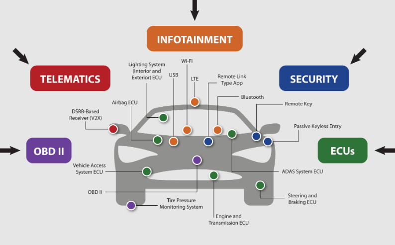 Automotive Cybersecurity The Key To Safe And Secure Driving By Swasti Datamatrix Medium