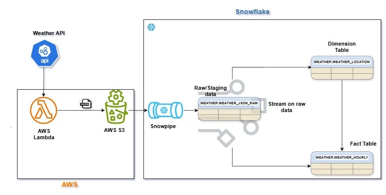 Building an End‑to‑End Weather Data Pipeline with Snowflake | by Sanjay ...