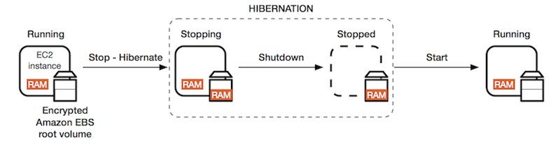Aws Ec2 Hibernate The Future Of Resource Optimization By Akshay Ashok Nanavare Medium