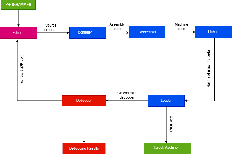 How your code executes !. The evolution of how code executes… | by ved ...