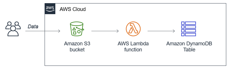 CSV içerikleri ayrıştırıp DynamoDB’ye aktarın(AWS CDK ve Lambda ile ...