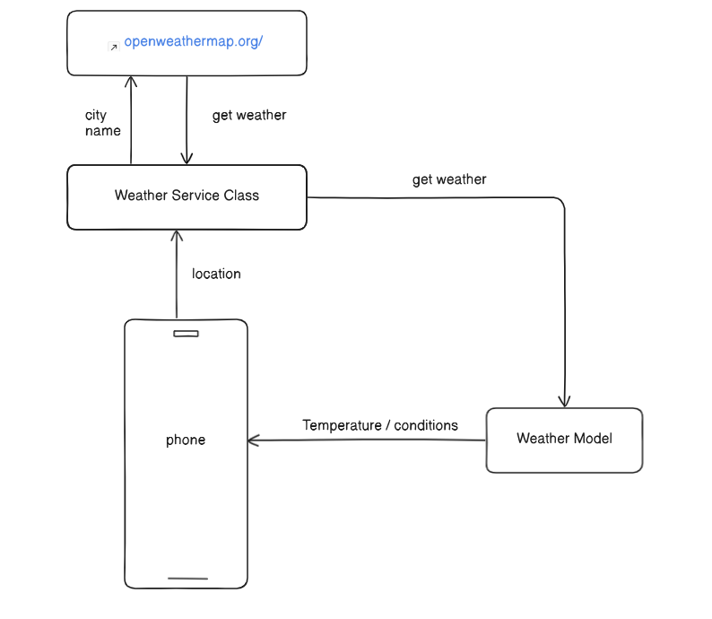 How I Built a simple Weather App with Flutter | by Emmanuel Bett | Medium