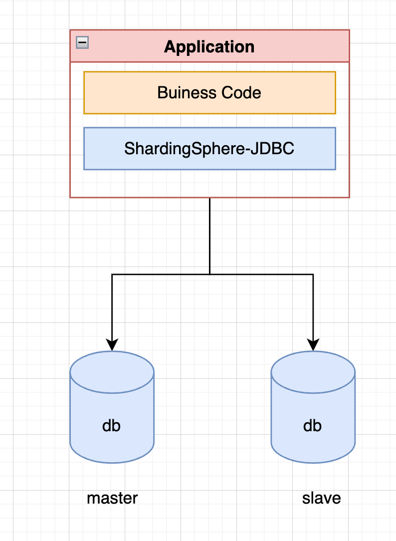 Spring Boot shardingsphere jdbc mysql | by HuangKaiWei | Medium