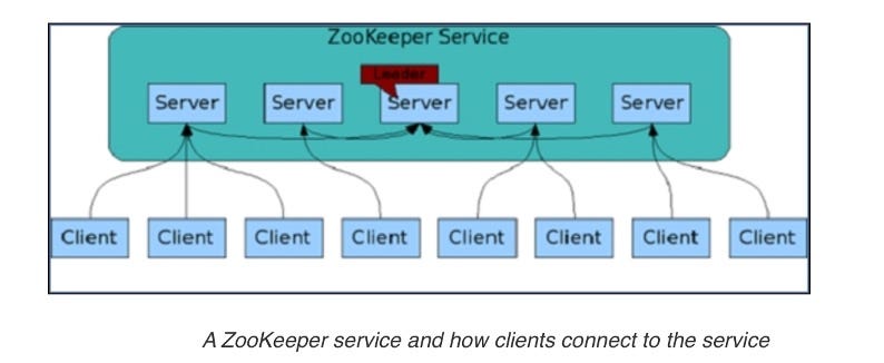 Zookeeper Essentials. Concepts and Basic Operations | by Akash D Goel ...