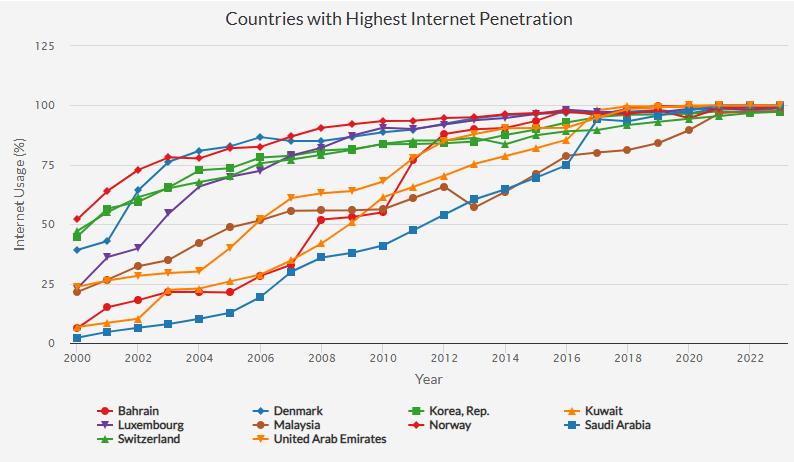 The Internet Gap: Growth, Challenges, and the Future | by Mateo Córdoba ...