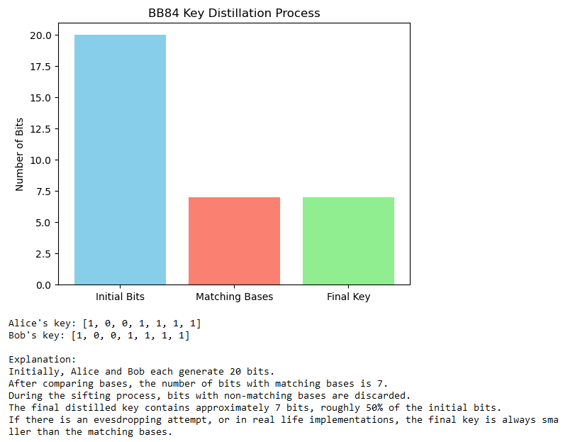 Exploring the BB84 Quantum Key Distribution Protocol with Amazon Braket ...