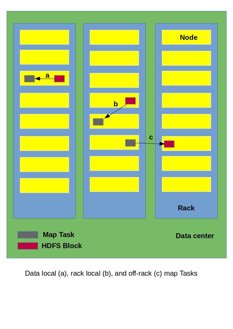 Data Locality Optimisation in Map-Reduce | by Yash Moyal | Medium