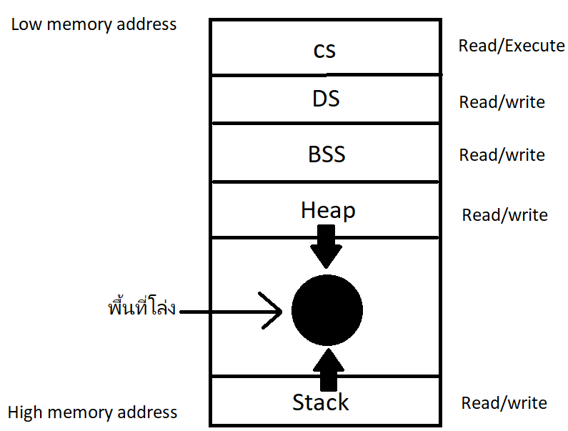Binary Exploit (PWN) BASIC ที่ควรรู้ | by mirakiht | Medium