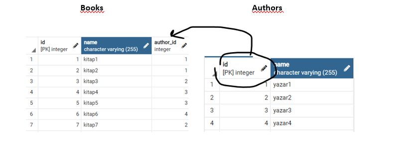 Spring Boot’ta One To Many ilişkisiHerkese merhaba bugünkü yazımda ...