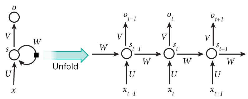 Training Recurrent Neural Networks On Long Sequences By Eric Muccino Mindboard Medium