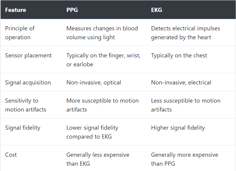 A Comparative Analysis of Photoplethysmography (PPG) and ...