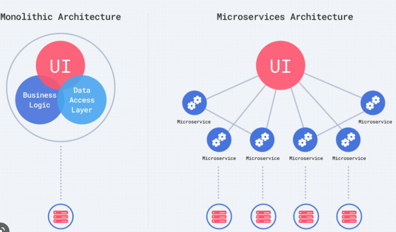 System Design #9 — Monolithic vs MicroServices Architecture | by ...