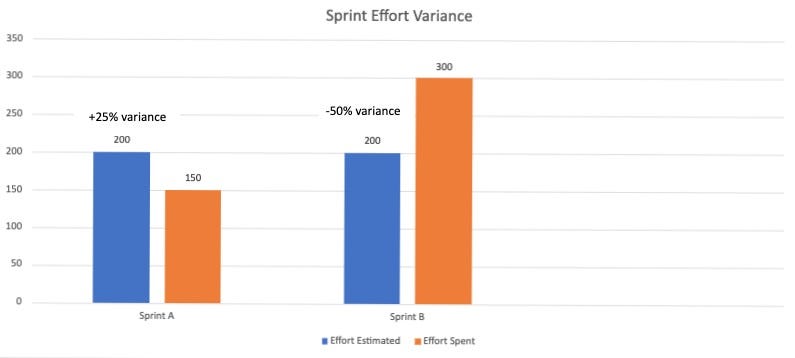 Agile Metric: Sprint Effort Variance | by Pritee | Quinbay | Medium