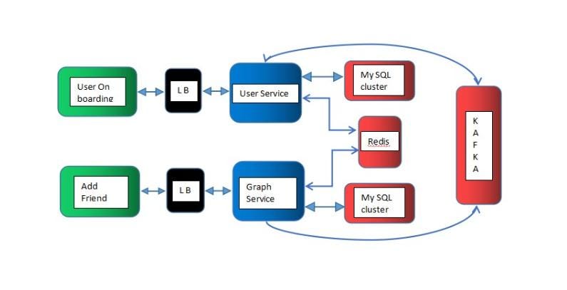 Facebook System Design for interview based learning | by Krishna ...