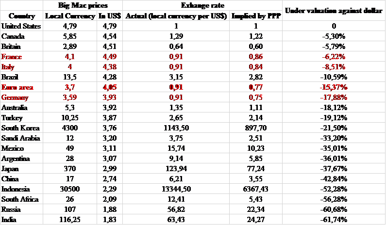 The PPP theory: the Big Mac Index | by Veronica Cerioni | Medium