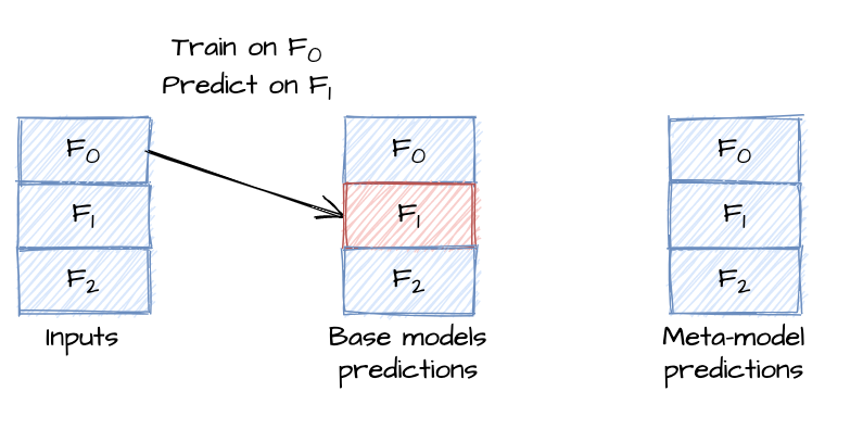 How to properly validate a model when stacking | by Rodolphe Lampe ...