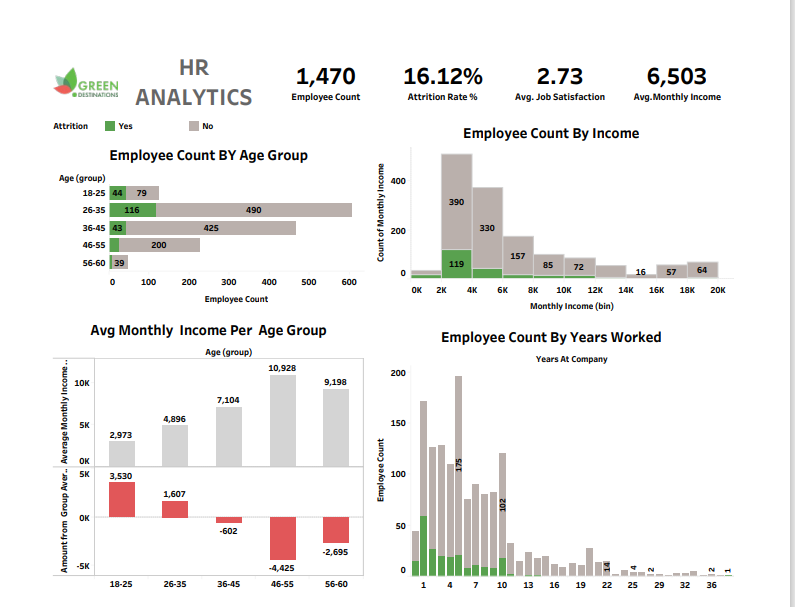 HR ANALYTICS PROJECT WITH TABLEAU | by Quadri Akeeb | Medium