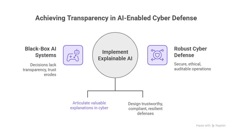 Explainable AI in Cyber Defense: Why Transparency Matters More Than ...