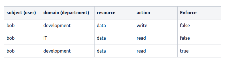 Casbin — RBAC with domains. Casbin is a versatile access control… | by Quantum Anomaly | Medium